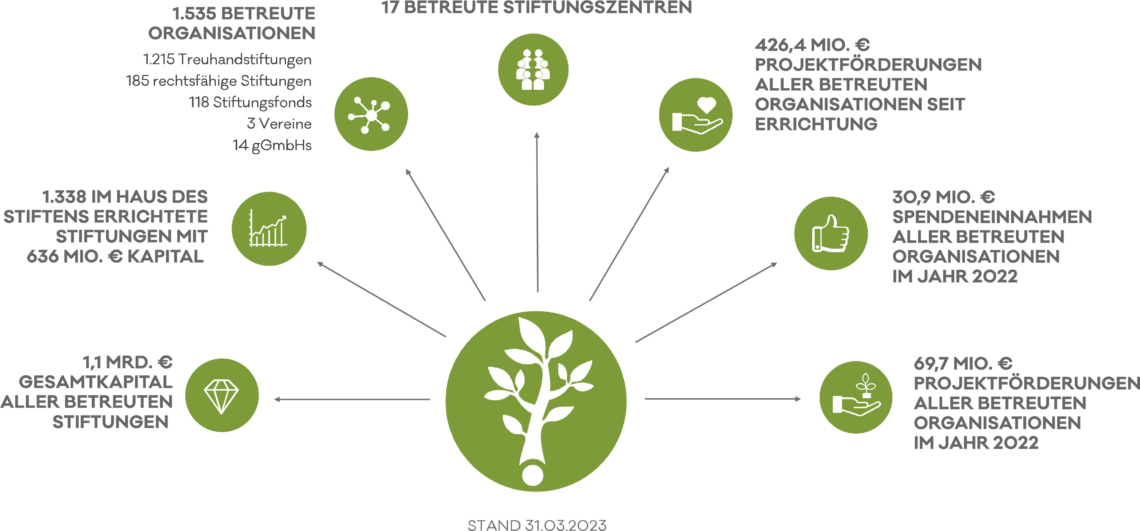 Haus des Stiftens mitten drin im Stiftungssektor